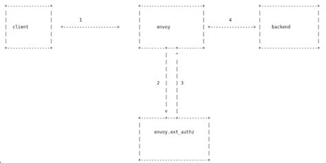 Envoy External Authorization Server Envoyextauthz With Opa