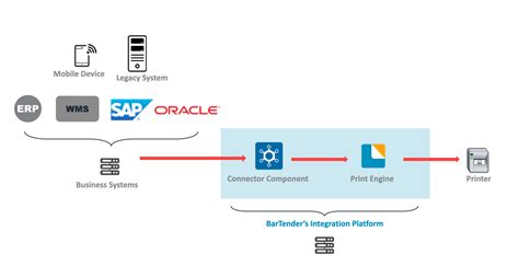 The Benefits Of Integrating A Barcode Labeling System With An Erp