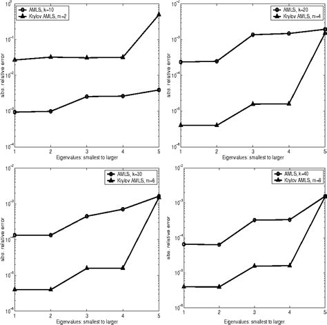 Figure 3 From Computation Of Smallest Eigenvalues Using Spectral Schur