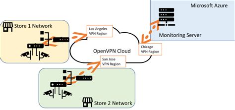 Tutorial Secure Iot Networking