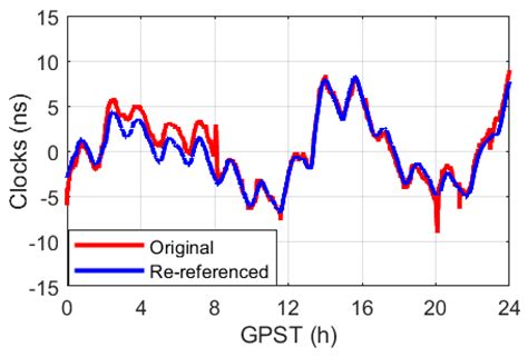 Real Time Leo Satellite Clocks Based On Near Real Time Clock