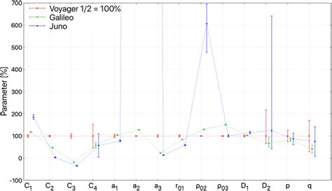 the updated parameters normalized by respective pre‐galileo parameter