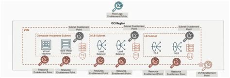 oci flow logs unveils enhancements to streamline your network