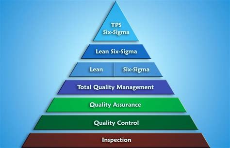 Lean Six Sigma Pyramid Tips For Total Quality Management