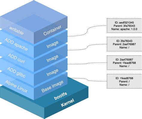 Docker Documentação arquitetural usando o modelo C Arquitetura de Software
