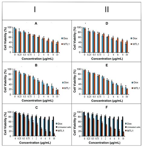 Cell Viability Evaluation Of Dox And Dox Loaded Liposomes Using
