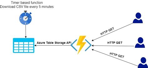 Background Processing In Net Core Azure Functions