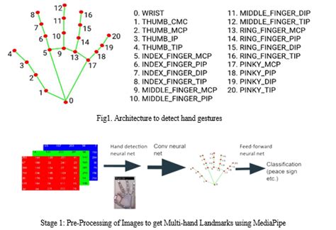 Sign Language Detection Without Sensors