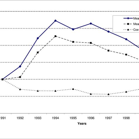 The Unemployment Rate Mean Mean Square Deviation And Coefficient Of