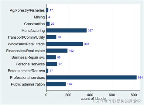 Stata数据处理stata怎么把第一行变成变量 Csdn博客