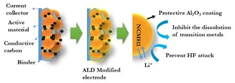 Enhancement Of Electrochemical Activity Of Ni Rich Lini0 8mn0 1co0 1o2 By Precisely Controlled