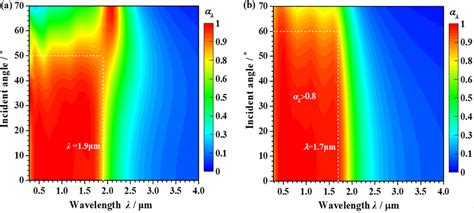 Impacts Of Incident Angle θ On The Spectral Absorptivity αλ A