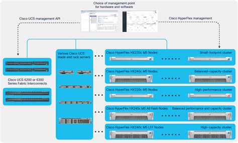 Products Cisco Hyperflex Hx240c M5 Node Hx240c M5 Lff Node And Hx240c M5 All Flash Node Data