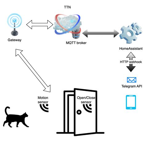 Integrating Thethingsnetwork And Homeassistant A Practical Diy Iot Example By Tim Evdokimov