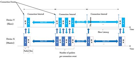 BLE Connection Timing Ver1 Embedded Centric