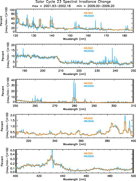 The Increase In Solar Spectral Irradiance At Wavelengths From To