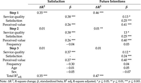 hierarchical regression models of management variables age sex and