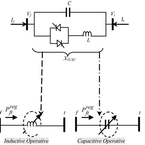 Principle Of Thyristor Controlled Series Capacitor Tcsc Download Scientific Diagram