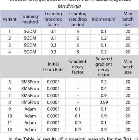 Table 3 From Using Pretrained Alexnet Deep Learning Neural Network For