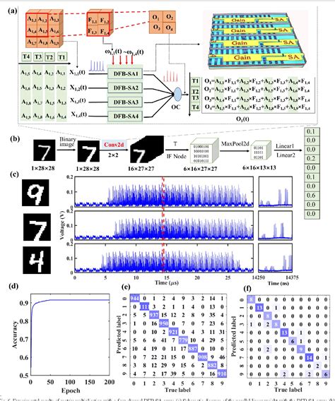 Figure 6 From Photonic Integrated Neuro Synaptic Core For Convolutional