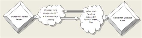 Integrate Siebel Crm With Sharepoint Manish Patils Blog