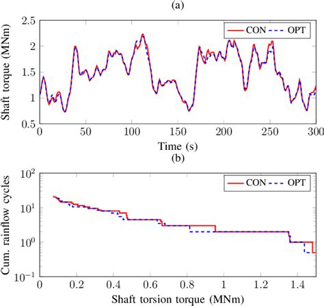 Figure 10 From Fatigue Load Sensitivity Based Optimal Active Power Dispatch For Wind Farms