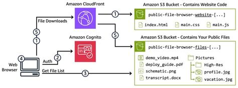 Flah Ahmad On Linkedin Aws Serverless S3 Cloudfront Filesharing