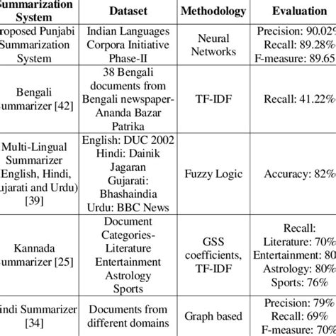 Comparison Of Indian Languages Summarizers Download Scientific Diagram