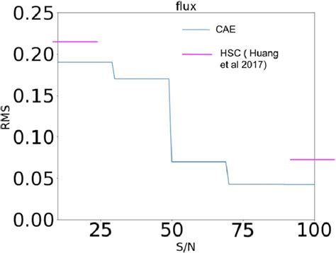 Root Mean Squared Error Of Extracting Galaxy Flux Vs Signal To Noise
