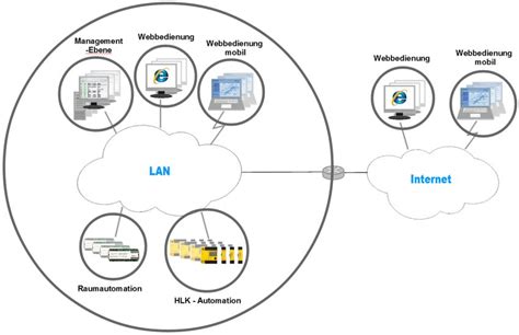 La Sécurité Informatique Dans La Gestion Technique De Bâtiments