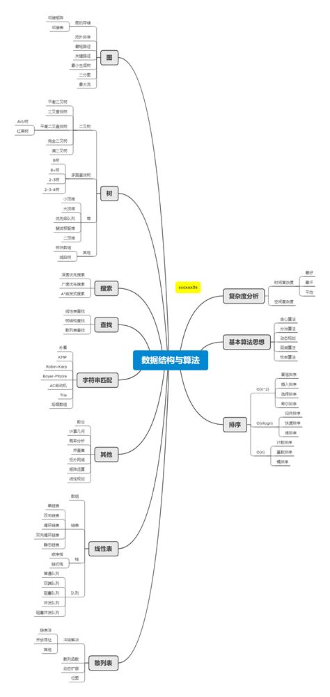 大一下学期 数据结构与算法思维导图 走看看