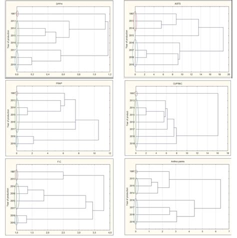 Cluster Analysis Graph For Parameters Antioxidant Activity Total