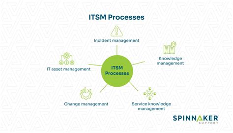 Itsm Best Practices Service Management Tipstechniques Spinnaker