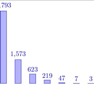 Multilabel Count Distribution | Download Scientific Diagram