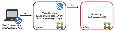 Double Hop In Citrix DaaS Citrix DaaS