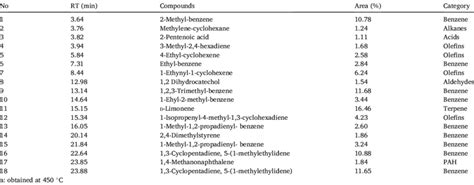 Chemical Components Of Pyrolytic Oil Download Scientific Diagram