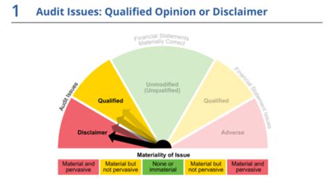 Modified Vs Unmodified Audit Opinion Twfn