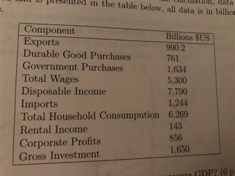 solved what are three ways to measure gdpusing the table