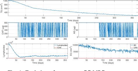 Figure 1 From A Stochastic Model Predictive Control Approach To Deal With Cancerous Tumor Growth