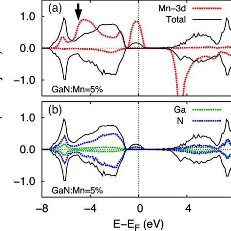 Color Online Electronic Structure Of 5 Mn Doped Zincblende Gan Download Scientific Diagram