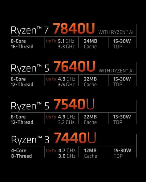 Nový AMD Ryzen 7840U má schovať do vačku Apple aj Intel no papier