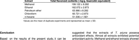 Total Flavonoid Contents Of The Different Extracts Of Terminalia Arjuna Download Table