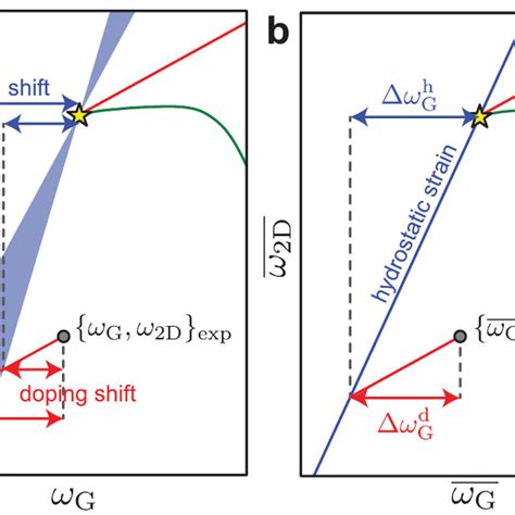 Correlation Analysis Of 2D And G Frequencies To Separate The Frequency Download Scientific