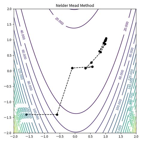 Nelder Mead Method を python で実装 nykergotos blog