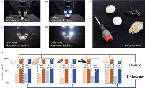 Tactile Grasping Results With Or Without Svae In On Land And Underwater Download Scientific