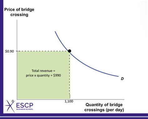 Price Elasticity Of Demand Flashcards Quizlet