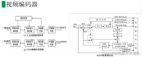 音视频基础：h264、h265、mpeg 4、vp8、vp9编码基础知识av1 H263 H264 H265 Hdr Mjpeg Vp8