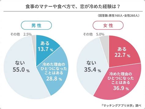 【恋が終わる食事マナー】くちゃくちゃ食べる彼氏彼女にドン引き 「残し方が汚い」「箸の持ち方が悪い」も悪印象｜まいどなニュース