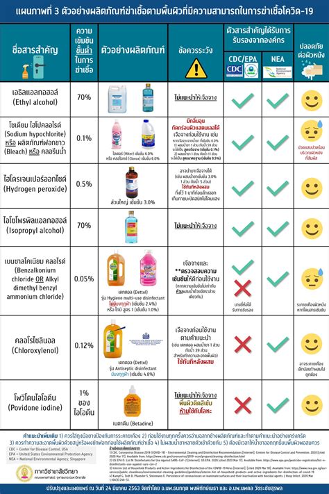ฐานความรู้เรื่องความปลอดภัยด้านสารเคมี