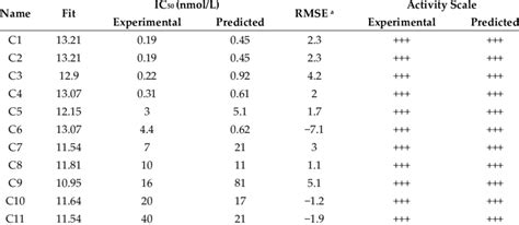 Experimental And Predicted Activity Values Of Test Set Compounds